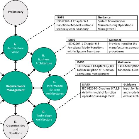 Togaf Adm Architecture With Respective Iec 62264 References Download