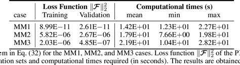 Table 4 From Slow Invariant Manifolds Of Fast Slow Systems Of Odes With Physics Informed Neural