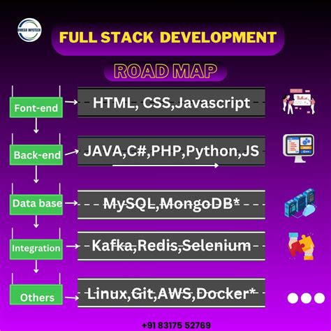 Omega Infotech Solutions On Linkedin Fullstackdevelopment Roadmap Planning Blueprint
