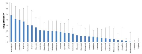 Genes And Cancer Drug Sensitivity Profiling And Molecular Characteristics Of Cells From Pleural