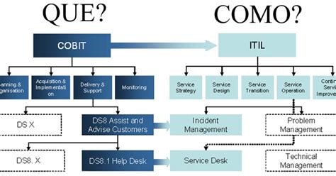 Cam Cobit E Itil