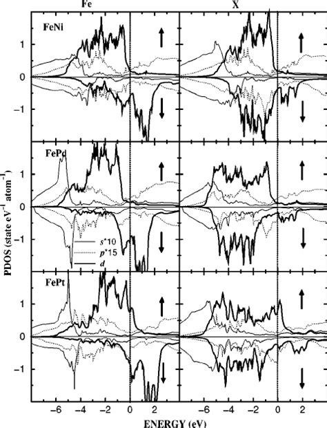 Angular Momentum Spin And Site Projected Density Of States ͑ Pdos ͒