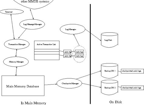 Figure 1 From A Single Phase Distributed Commit Protocol For Main Memory Database Systems