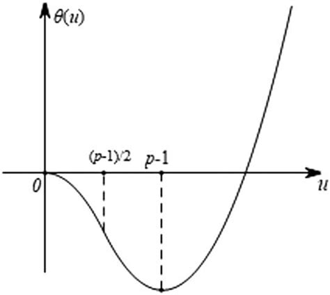 The Graph Of θ U Theta Left U Download Scientific Diagram