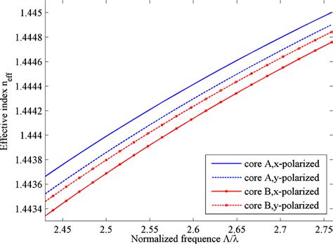 Color Online Effective Indices Of The Fundamental Modes Of Core A And