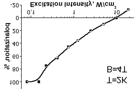Dependence Of The Polarization Degree On Excitation Intensity At T 2
