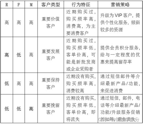 基于rfm模型的电商用户分层 csdn博客