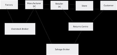 Network Structure Of Reverse Logistic Download Scientific Diagram