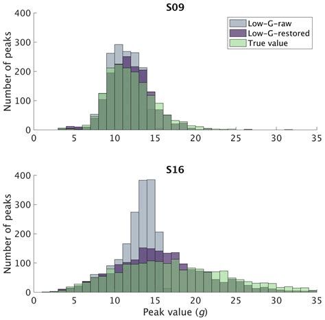 Evaluation Of A Restoration Algorithm Applied To Clipped Tibial
