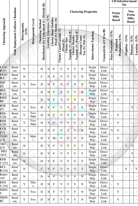 Comparison Of The Clustering Protocols For Wireless Sensor Networks Download Table