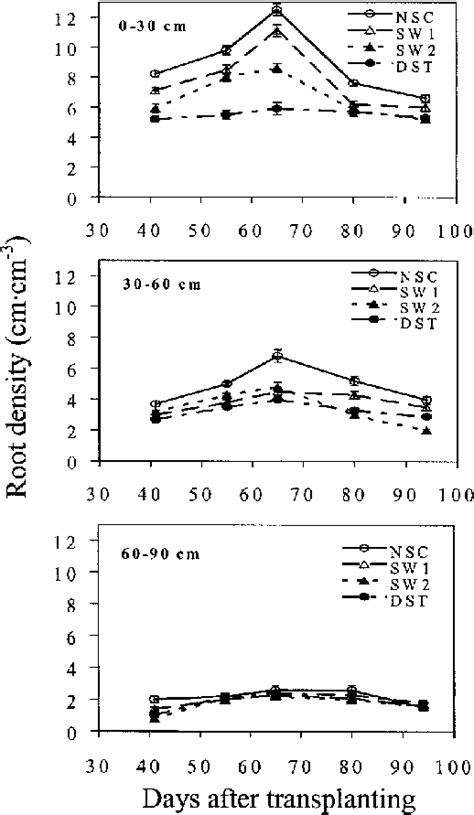 Root Density In Pepper Plants Root Length Per Volume Of Soil In Download Scientific Diagram