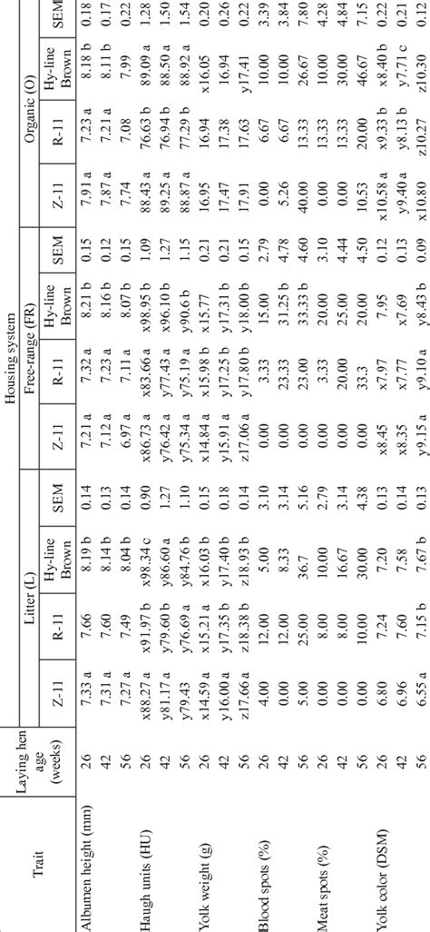 The Effect Of Alternative Housing System Type And Hen Genotype And Age Download Table