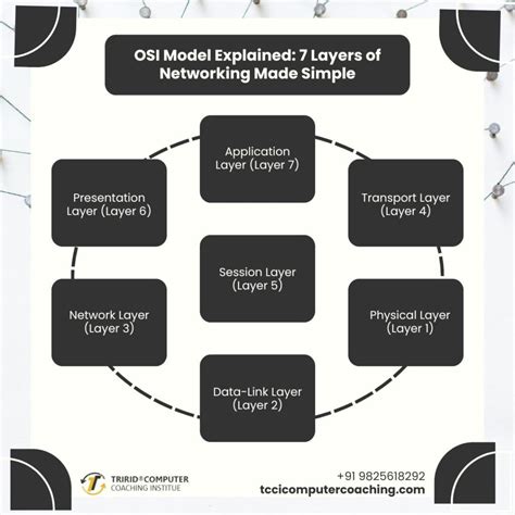 Osi Model Explained 7 Layers Of Networking Made Simple Tcci Tririd Computer Coaching Center