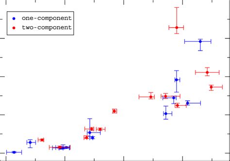 Oxygen Abundance Vs X Ray Temperature For One Component And Download Scientific Diagram