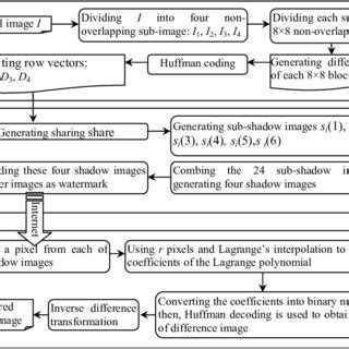 The Structure Of Multi Secret Sharing Mode Download Scientific Diagram