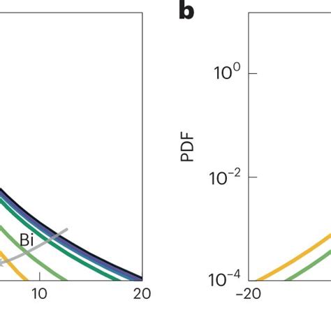 Pdfs Of The Fluid Dissipation Rate ϵf And Non Newtonian Dissipation