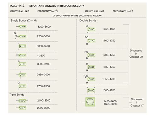 Ir Spectrum Table Functional Groups