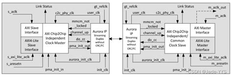 aurora chip2chip内回环与外回环总结 xilinx chip2chip csdn博客