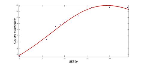 Riccati Model For Growth Kinetics Download Scientific Diagram