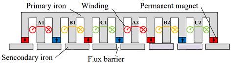 Novel Partitioned Stator Flux Switching Permanent Magnet Linear Machine Design Analysis And