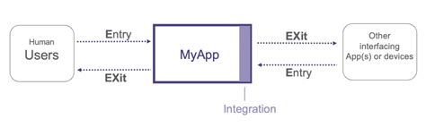 Better User Story For Integration APIs And ETL