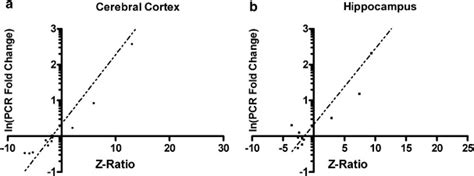 Quantitative Real Time Pcr Validation Of The Microarray Data A B Download Scientific