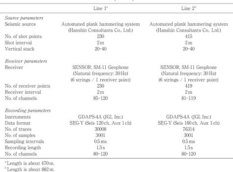Table 1 From S Wave Seismic Reflection Profiling In The Northern Area