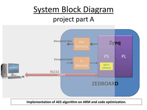 Ppt Project Characterization Encryptiondecryption On Embedded System