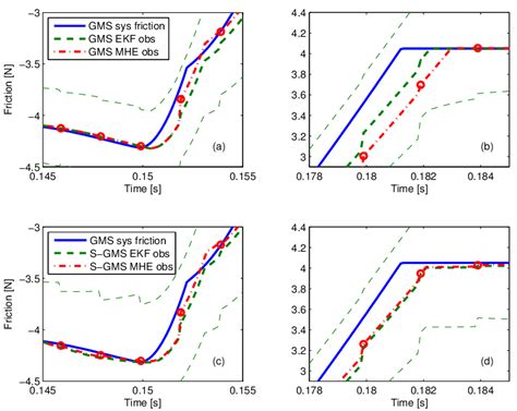 Simulated System Friction In Solid Blue Line With The Gms Model
