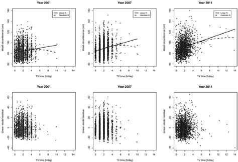 Linear Regression Models With A Quadratic Term Dashed Line And
