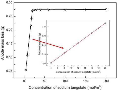 Simulated Values Of Anode Mass Loss Of Different Concentrations Sodium