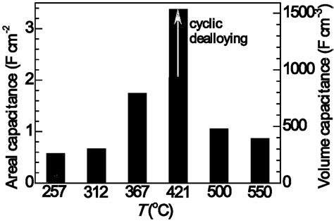 Flexible Nanoporous Metal Oxide Supercapacitor Electrode Material And Preparation Method Thereof