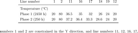 12 Thermal Boundary Conditions For Thm Test Download Table