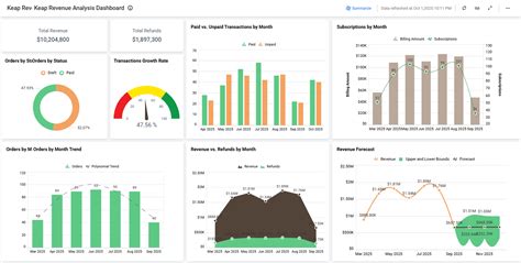 Sales Analysis Dashboard Sales Dashboard Examples Bold Bi