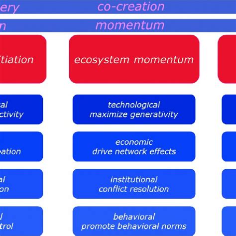 Multi Layered Framework For Ecosystem Orchestration Download