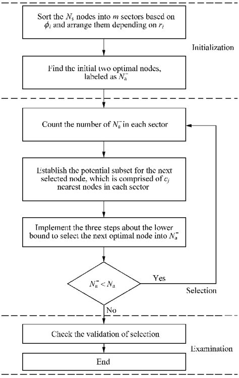 Flow Chart Of The Fast Global Node Selection Algorithm 2 Selection