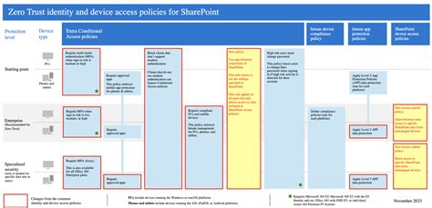 Sharepoint Online Security Best Practices