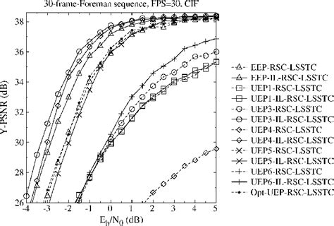 psnr versus e b n 0 performance for the foreman sequence including