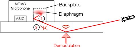 Figure 2 From Laser Based Command Injection Attacks On Voice Controlled Microphone Arrays