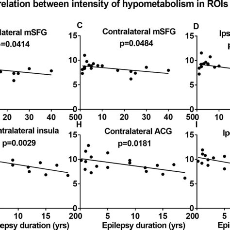 Analysis Of Regions Of Interest Rois Shows A Significant Correlation