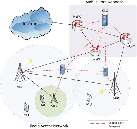 Figure 1 From Toward Information Centric Software Defined Cellular Networks Semantic Scholar