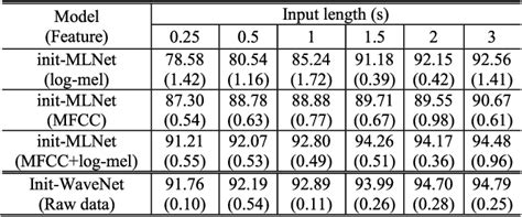 Table 5 From Acoustic Based Emergency Vehicle Detection Using Convolutional Neural Networks