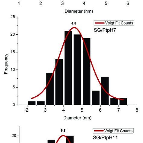 Particle Size Distribution PSD Of Pt Nanoparticles For SG PtpH3 Download Scientific Diagram