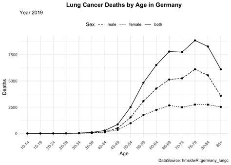 10 Introduction To Data Visualisation Health Metrics And The Spread