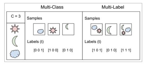 Evaluation Metrics For Multi Label Classification Pritish Jadhav Datadriveninvestor