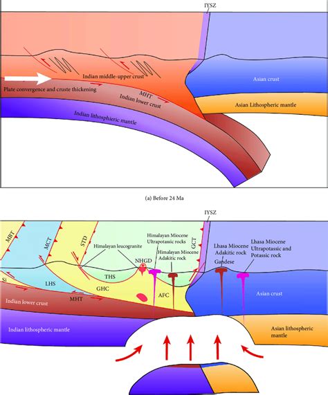 Cartoon Model Reveals The Tectonic Transition Geodynamic Process And