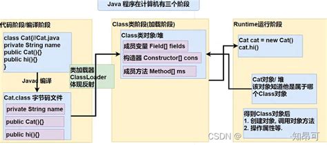 java高级特性 反射 java高级特性 java反射 csdn博客