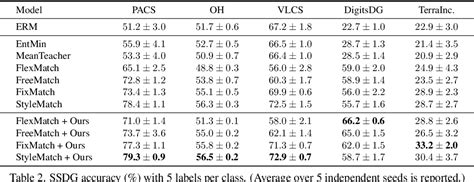 Towards Generalizing To Unseen Domains With Few Labels Paper And Code