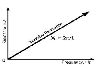 Inductive Reactance Formula Derivation Vector Diagram