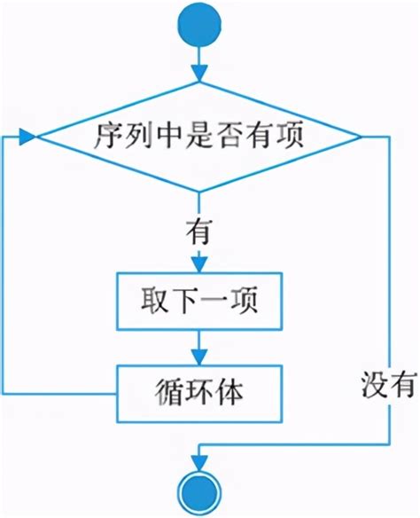 Python For循环及用法详解 雾雾雾 博客园